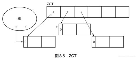 Gc 引用计数法标记引用算法 Csdn博客