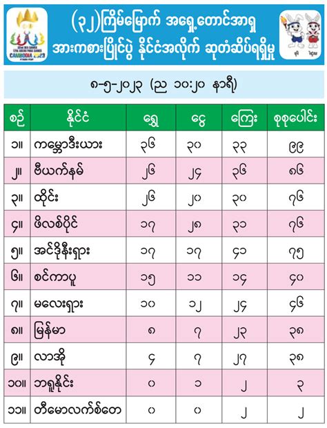 ၃၂ ကြိမ်မြောက် အရှေ့တောင်အာရှ အားကစားပြိုင်ပွဲ နိုင်ငံအလိုက် ဆုတံဆိပ်ရရှိမှု Myanmar Digital News
