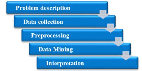 Knowledge Discovery In Databases Process 26 Download Scientific Diagram
