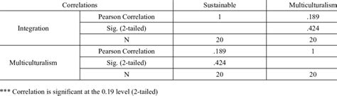 Correlation Between Integration And Multiculturalism Download