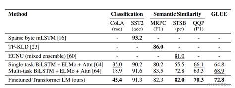 【llm系列之gpt】gpt（generative Pre Trained Transformer）生成式预训练模型 Csdn博客