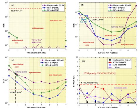 comparison of ber performance of sc scm 2 and scm 4 systems versus iop