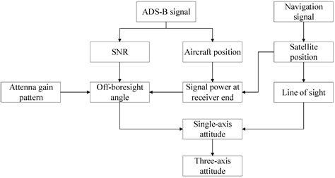 Satellite Attitude Determination Using Ads B Receiver And Mems Gyro