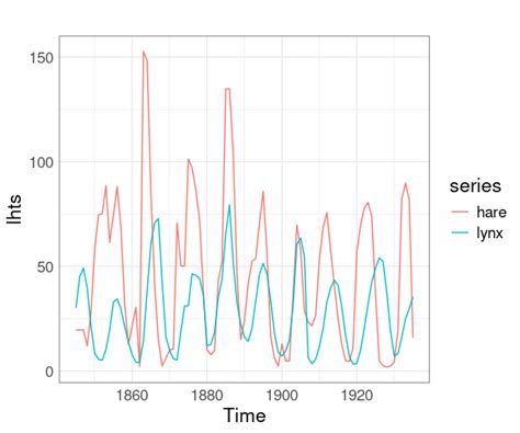 Plots For Multiple Time Series