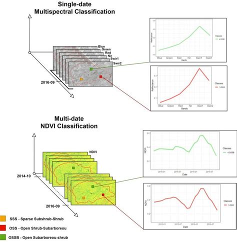 Single Date Multispectral And Multi Date Ndvi Classifications Approaches Download Scientific