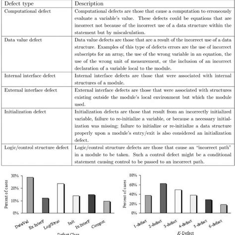 Distribution Of Cases By Defect Type And K Defect For The Defect Data