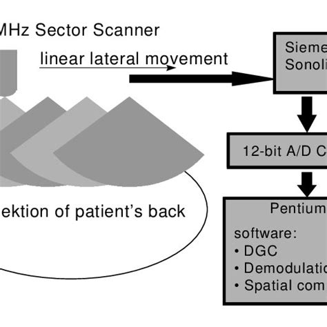 System Setup Of The Applied Spatial Compounding System Download Scientific Diagram