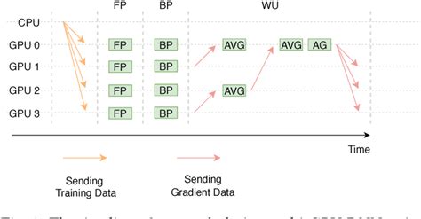 Figure 1 From Profiling Dnn Workloads On A Volta Based Dgx 1 System Semantic Scholar
