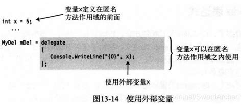 委托delegate的声明和使用、匿名方法、lambda表达式delegete声明 Csdn博客