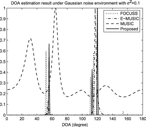 Doa Estimation Result Under Gaussian Noise Environment With 01