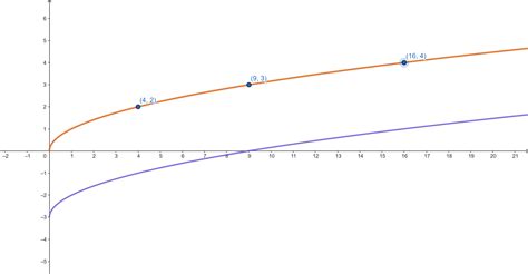graph each pair of equations on one set of axes a y sqr quizlet