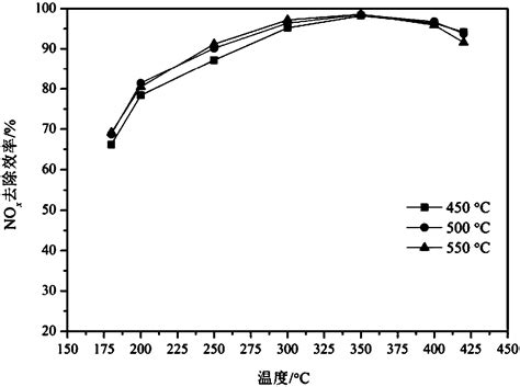 Low Temperature Scr Denitration Catalyst And Preparing Method Thereof Eureka Patsnap