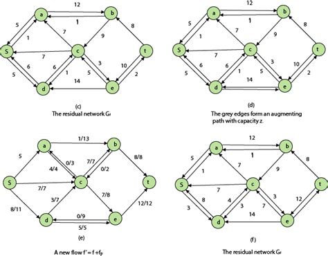 Daa Network Flow Problems Online Tutorials Library List