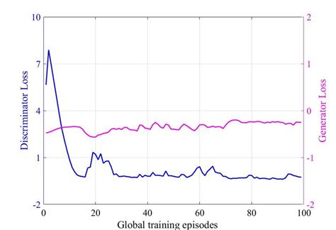 Convergence Performance Of The Afl Based Gan Model Download