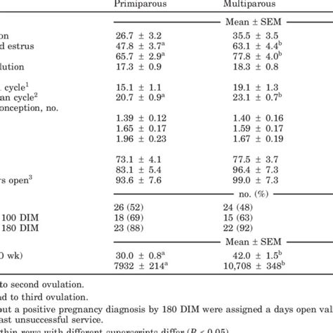 Reproductive Performance And Milk Yield Of Postpartum Dairy Cows Download Table