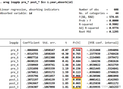 stata：did双重差分模型基础作业 双重差分模型stata命令 csdn博客