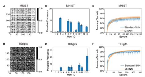 Figure Network Convergence With Snns Using Motifs In Diierent Datasets Download Scientific