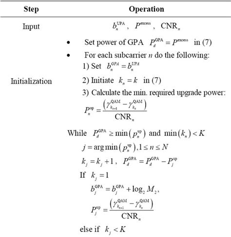 low complexity precoded greedy power allocation algorithms for ofdm