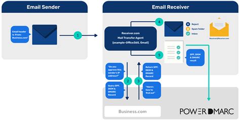 Dmarc Explained What Is It And How Does It Work Security Boulevard