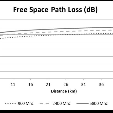 Graph Of Fspl For Different Frequencies At Different Distances Download Scientific Diagram