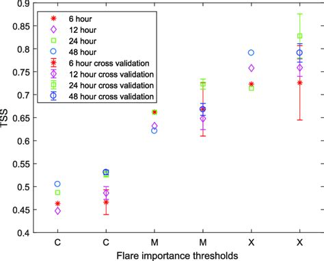 Performance Comparison Of The Deep Learning Based Solar Flare