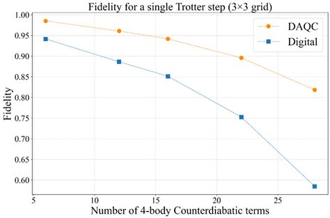 Digital Analog Quantum Computing For Higher Order Problems At The Quantum Advantage Level Kipu