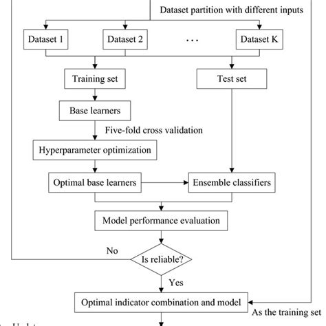 Flow Of The Proposed Ensemble Classifiers Download Scientific Diagram