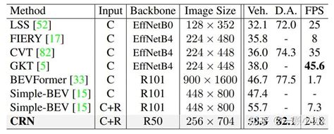 【多模态融合】crn 多视角相机与radar融合 实现3d检测、目标跟踪、bev分割 Iccv2023 知乎