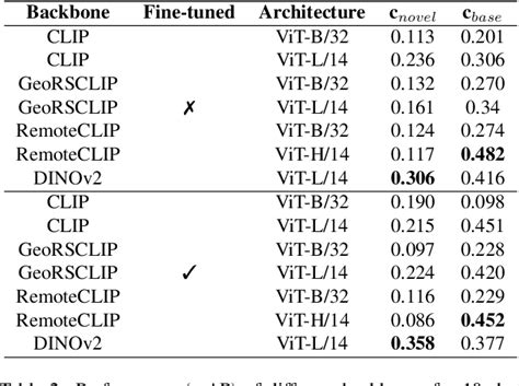 Exploring Robust Features For Few Shot Object Detection In Satellite Imagery
