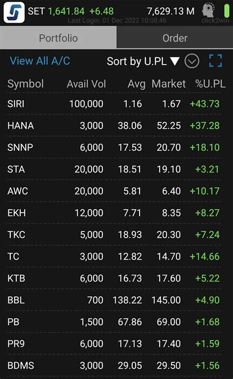1 ธค65 วันนี้ห้นขึ้น เยอะมากแบบไม่แคร์ภาษีหุ้น เรียนรู้ การคัดหุ้น