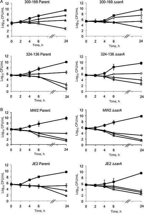 In Vitro Time Kill Curves Of Vancomycin Against Healthcare Associated