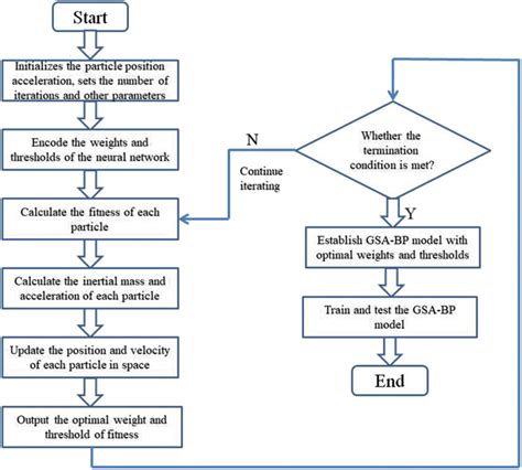 Flow Chart Of Gsa Bp Prediction Model Download Scientific Diagram