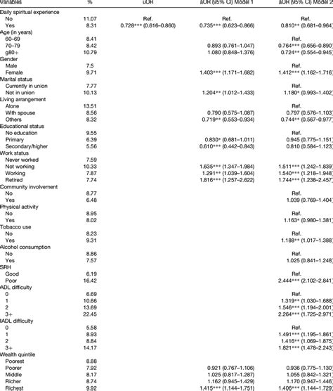 Prevalence And Logistic Regression Estimates Of Major Depression By
