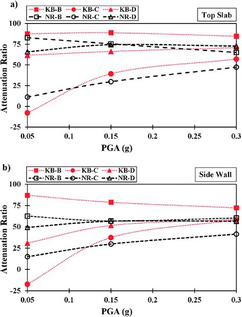 Attenuation Ratio Versus PGA For A The Top Slab And B The Side Wall Download Scientific