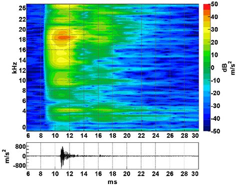 accelerometer trace and relating spectrogram recorded during fuel