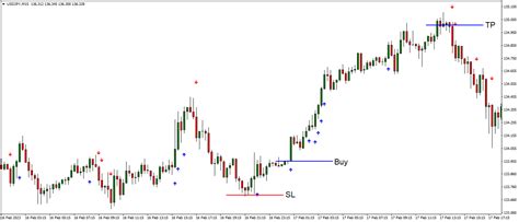 Best Scalping Indicator The Forex Geek