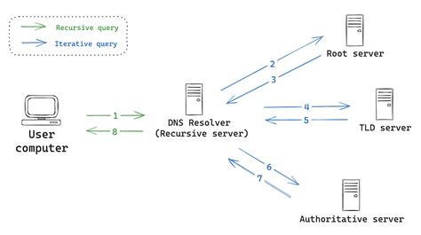 DNS Domain Name System