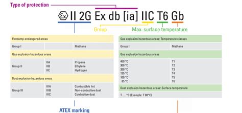 Understanding Atex Lighting Equipment Groups