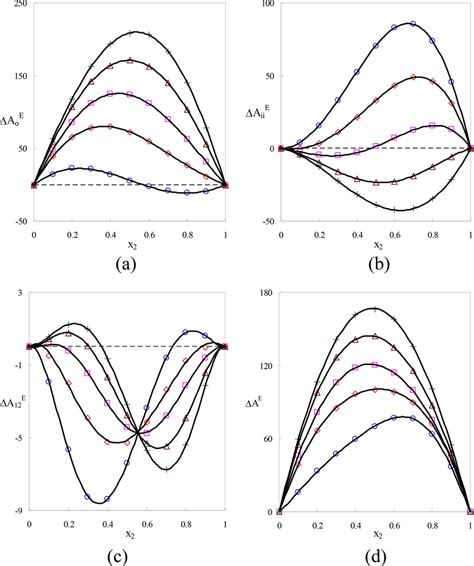 Plot of a the excess energy for long range interactions ΔA o E b Download Scientific