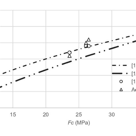 Shows Results Of Ft Above The Expected Values According To Equation 1
