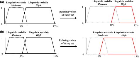 Gradual Quantification Of Linguistic Summarizers For Kpis Download Scientific Diagram