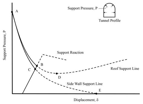 11 Ground Response Curve After 16 Download Scientific Diagram