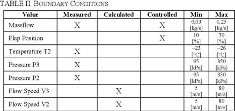 Table Ii From Using A Multidimensional Inputoutput Neural Network