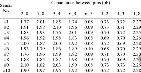 Data Of Capacitance Measurement Download Scientific Diagram
