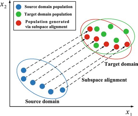 example of subspace alignment in a 2 dimensional search space