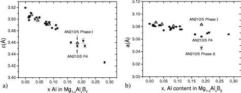 Lattice Parameter C Panel A And Lattice Parameter A Panel B Both Versus