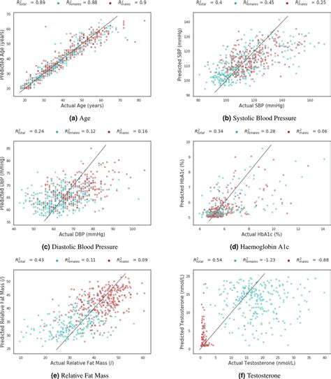 Predicted And Actual Value For The Test Set For An Evaluation On Person Download Scientific