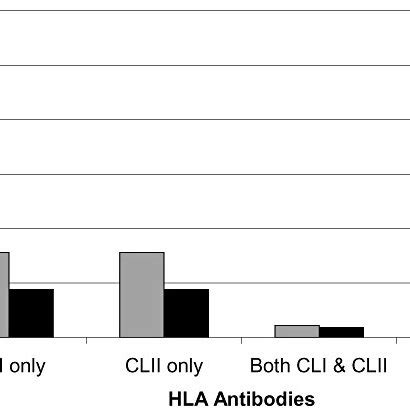 HLA Antibody Prevalence For Class I Class II Class I And II And Any Download Scientific