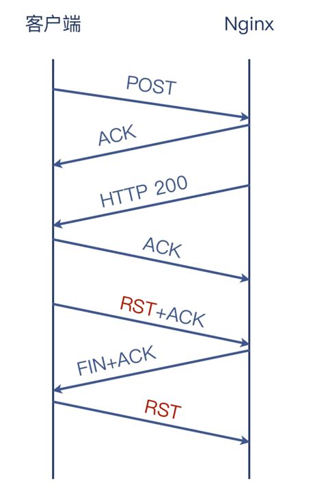 【网络排查】 挥手：nginx日志报connection Reset By Peer是怎么回事？ 大胖猴 博客园