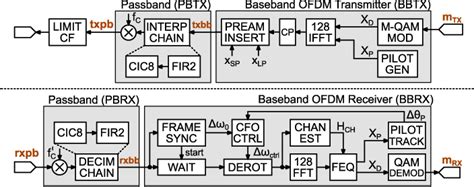 figure 1 from an end to end dual asic ofdm transceiver for ultrasound